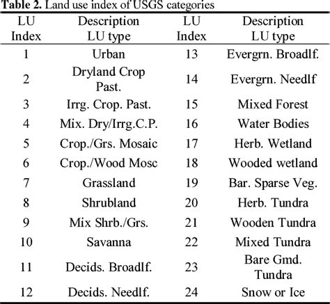 Table 2 From The Integrated Wrf Urban Modeling System And Its Application To Monitoring Urban