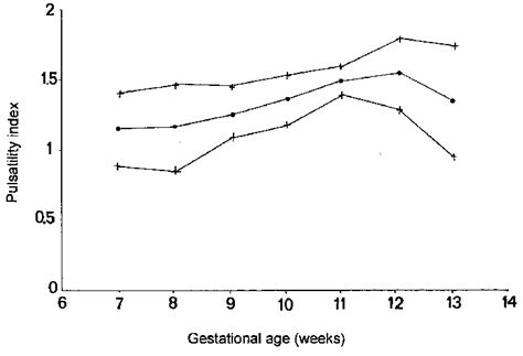 Normal Ranges Mean ± Sd For Umbilical Artery Pulsatility Index At