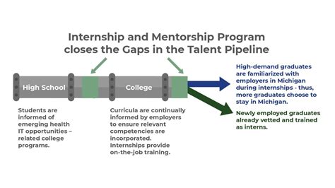 Workforce And Internship Program Interoperability Institute