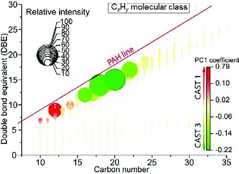 Double Bond Equivalent DBE Vs Carbon Number Plot Of Ions With Download Scientific Diagram