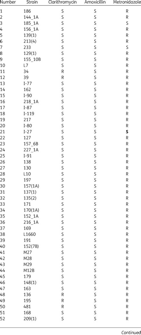 Antibacterial Activities Of Clarithromycin Amoxicillin And