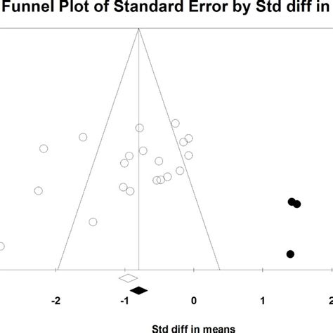 forest plot regarding the effect of exercise on knee repositioning
