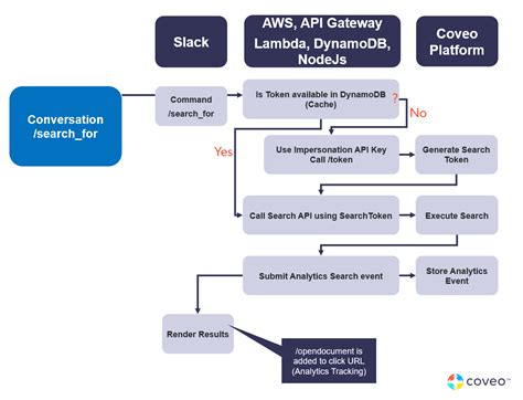 integrating coveo search results in slack