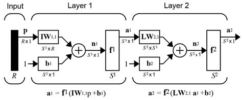 Feed Forward Multilayer Neural Network Diagram Download Scientific Diagram