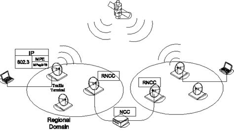 Figure 1 From Modeling The Behavior Of A Dvb Rcs Satellite Network An