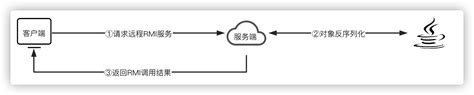 5🎣 Java反序列化漏洞 2 1 Rmi服务 《java Web学习》 极客文档