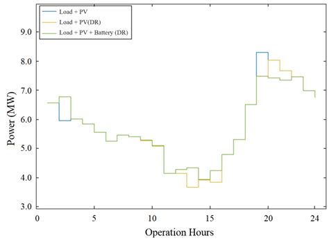 Integration Of Solar Photovoltaic Plant In The Eastern Sumba Microgrid Using Unit Commitment
