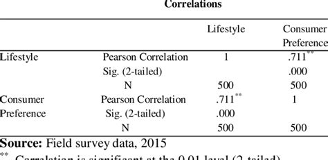 Pearson Correlation Table Showing The Effect Of Lifestyle On Consumers