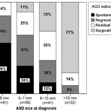 Natural Course Of Asds According To Asd Size At Diagnosis The Bars