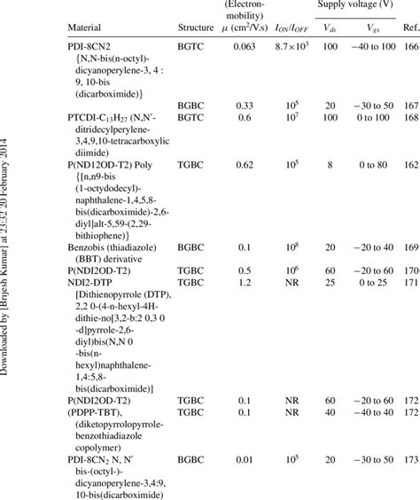 Field Effect Mobility And On Off Current Ratio Of Different N Type Download Table