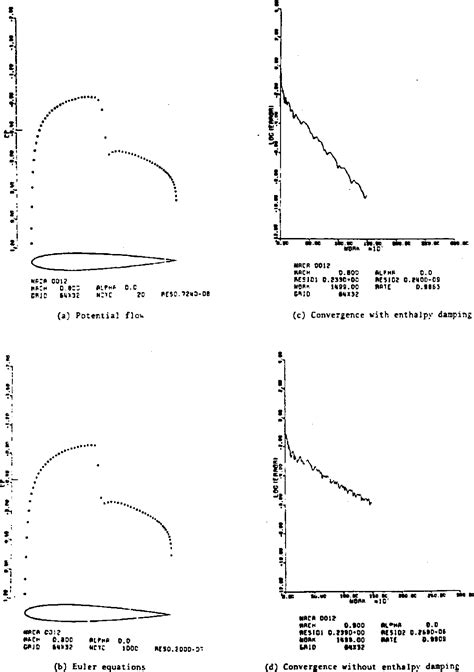 Figure 3 From Numerical Solution Of The Euler Equations By Finite