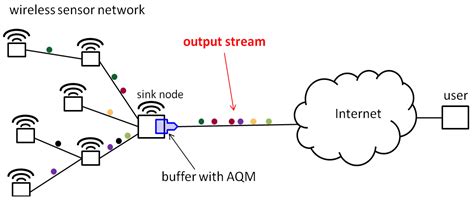 Jsan Free Full Text Output Stream From The Aqm Queue With Bmap Arrivals
