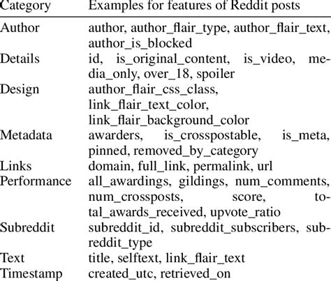 example features from the reddit dataset download scientific diagram