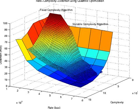 Figure 1 From Rate Complexity Distortion Optimization For Quadtree Based Dct Coding Semantic