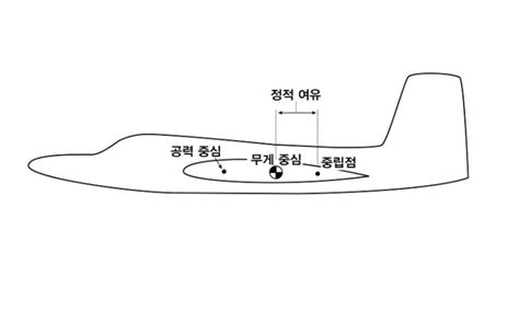 4 항공 역학 비행원리 H 취부각 받음각 무게중심 및 균형 파주드론 아이캔드론 네이버 블로그