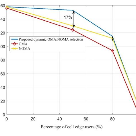 Pdf Dynamic Non Orthogonal Multiple Access Noma And Orthogonal