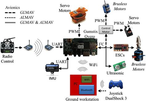 Hardware Architecture Download Scientific Diagram