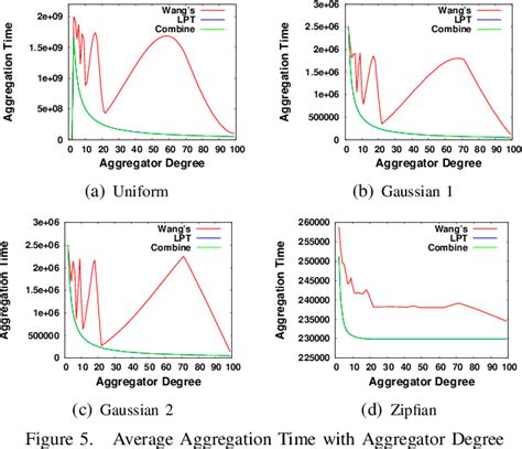 figure 5 from network topology optimization for data aggregation