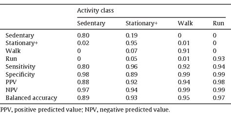 Table 1 From Field Evaluation Of A Random Forest Activity Classifier
