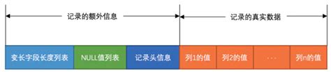 Mysql的行格式compact、redundant、dynamic和compressed