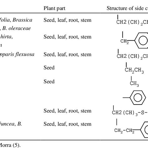 Isothiocyanate Origin Structure Molecular Weight And Common Name Of Download Table