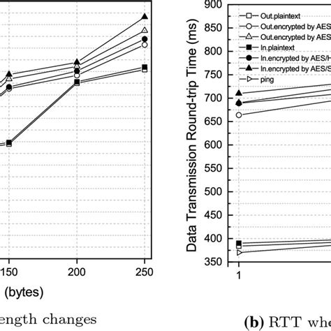 the round trip time rtt for data transmission download scientific