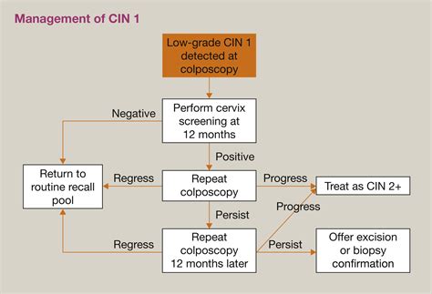 Colposcopy And Cervical Intraepithelial Neoplasia Obstetrics