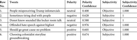 Polarity And Subjectivity Of Tweets Along With Their Confidence Download Table