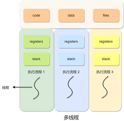 深入理解操作系统中进程与线程的区别及切换机制下 阿里云开发者社区