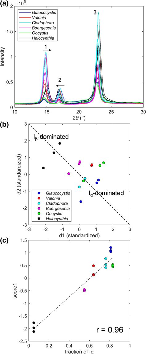 The Original And Preprocessing Of The Xrd Patterns Of Cellulose And