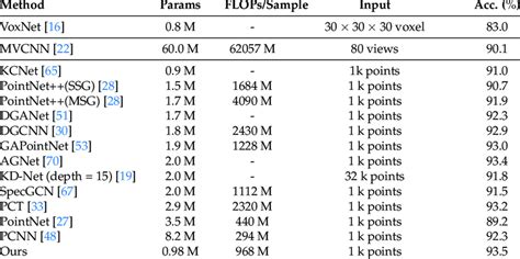 Complexity Of The Model For Modelnet40 Classification Res Resolution