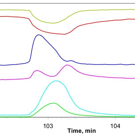 The High Activity Phase Of The Oscillation Cycle At Flow Rate Of