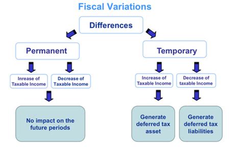 Flashcard Income Taxes Quizlet