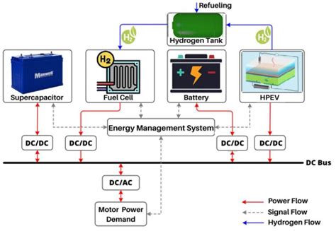 Figure 1 Layout Of Hybrid Energy Storage System Utilizing Multiple