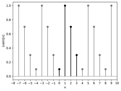 Circular Vs Linear Convolution Whats The Difference Wolfsound