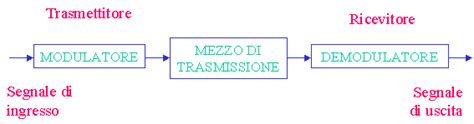Modulazioni