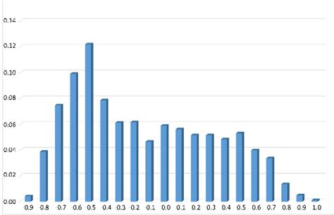 Standardized Histograms Of The Relative Frequency Distribution Of
