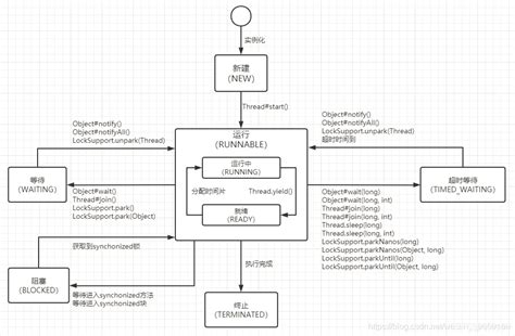 Java线程状态与操作系统线程状态的关系java线程状态和操作系统线程状态 Csdn博客
