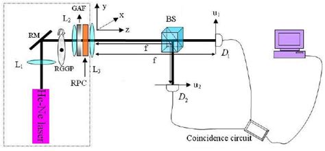 Experimental Setup For Generating A Partially Coherent Rp Beam And