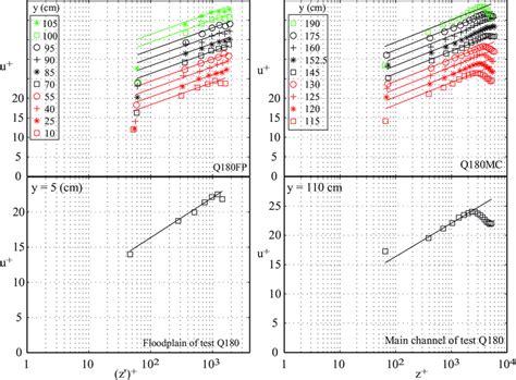 13 Velocity Profiles At Selected Verticals For Section 2 Of Test Q180