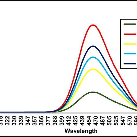 Computed Fluorescence Spectral Analysis Of Metallic Cluster At Dft