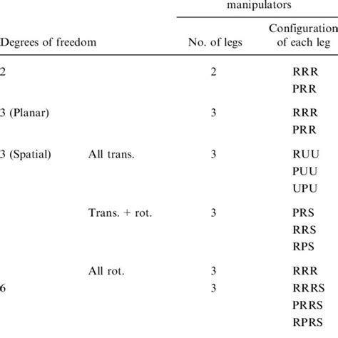 Reconfigurable Robot Assembly Database Download Table