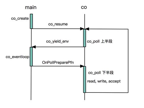 libco 分析 下 ：协程的管理 kaiyuan s blog may the force be with me