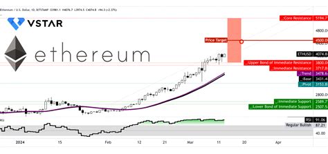 Decrypting Ethereum Dencun Upgrade