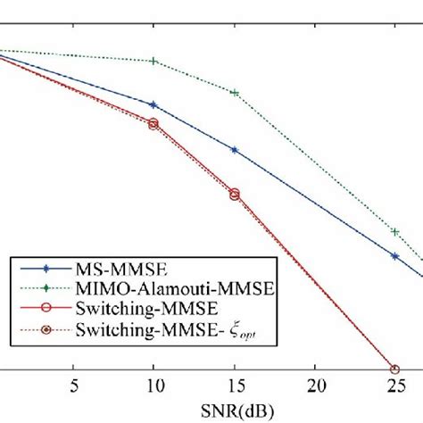 Performances Of Subcarrier Based Switching Algorithm With Improved