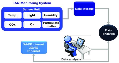 General Conceptual Architecture Of Iaq Monitoring System Download