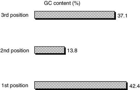 distribution of the gc content based on the codon position in the