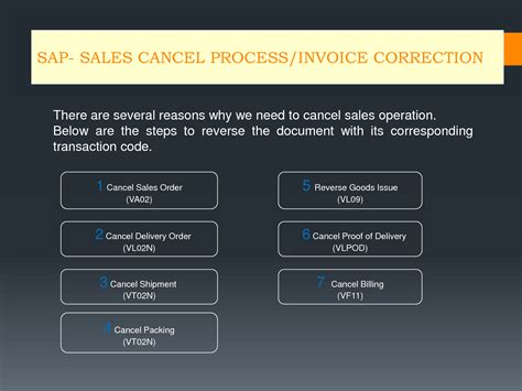 Solution Sap Sales Cancel Process Invoice Correction Studypool
