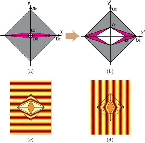 8 A B The Linear Transformation For The Design Of An Download Scientific Diagram