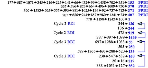 Narcissistic Numbers